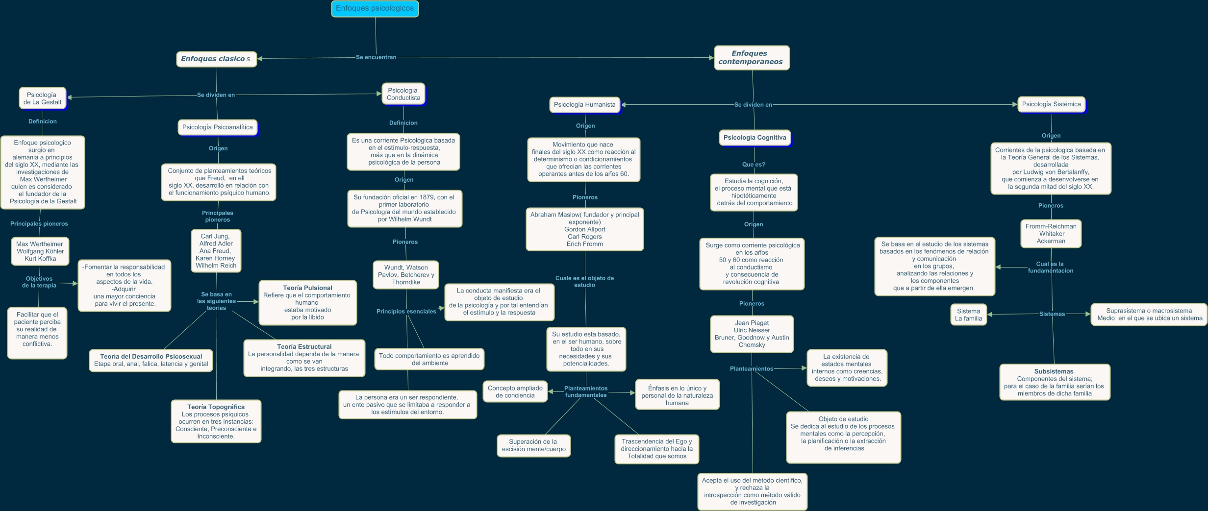 Enfoques psicologicos_Maira Villanueva